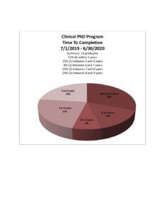 2019-2020-time-to-completion-pie-charts - Pacifica Graduate Institute