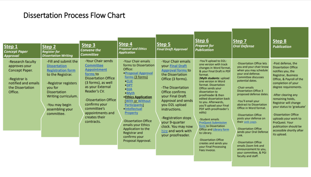 Dissertation Flow Chart - Pacifica Graduate Institute