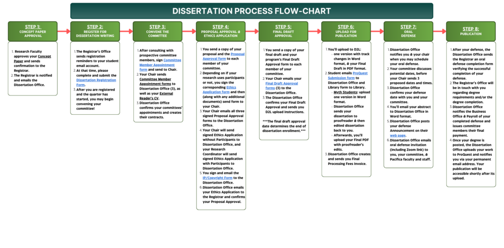 Dissertation Flowchart - Pacifica Graduate Institute