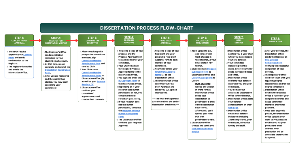 Dissertation Handbooks & Forms | Pacifica Graduate Institute